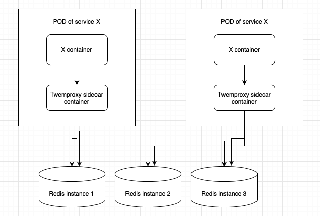 Three ways to scale Redis without losing your mind | by Juli Ivan Alegre | Seedtag Engineering