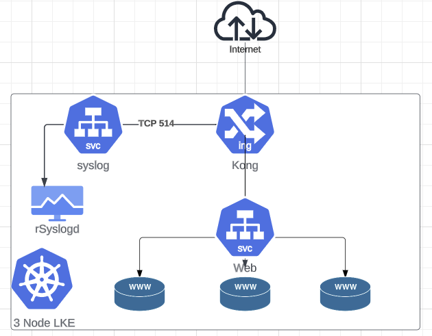 Working with Kong Ingress Controller Plugins — A Simple Example | by Brent Eiler | Medium