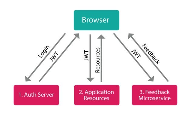 Tutorial JSON Web Token (JWT). Pada tulisan kali ini saya hendak… | by ...