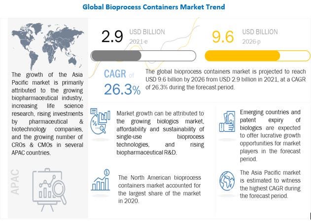 Bioprocess Containers Market Estimation, Dynamics, Growth Outlook, New ... Bioprocess Containers Market Estimation, Dynamics, Growth Outlook, New ...