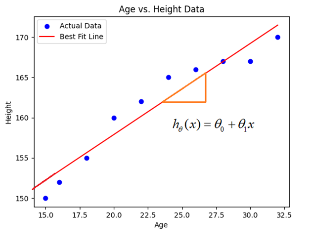 Part 2: The Mathematics and Implementation of Linear Regression | by ...