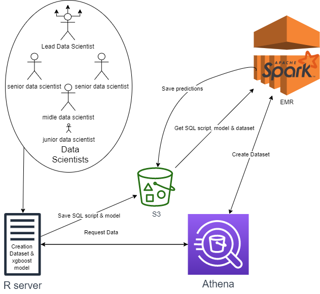 XGBoost + Spark + AWS. Hi! Today I want to talk about a… | by sunkazakh | Medium