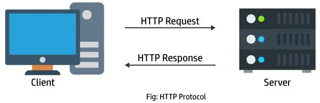 HTTP. HTTP stands for Hyper Transfer Text… | by Urs Truly Nikhil | Medium