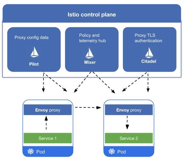 Istio Hands on Series:. 1 : Istio — Visualize your Service Mesh | by Tamil vanan | FAUN.dev ...