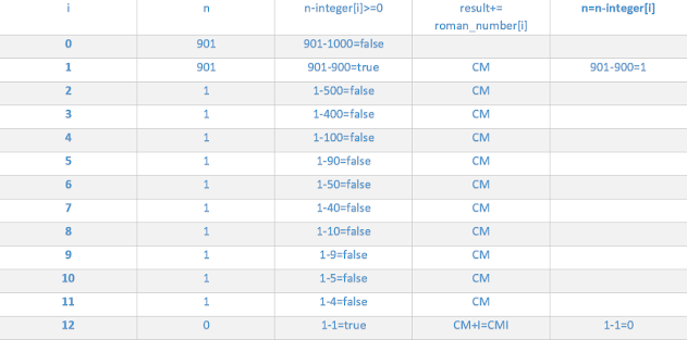 Converting Integers to Roman Number | by jsrcoder | Medium