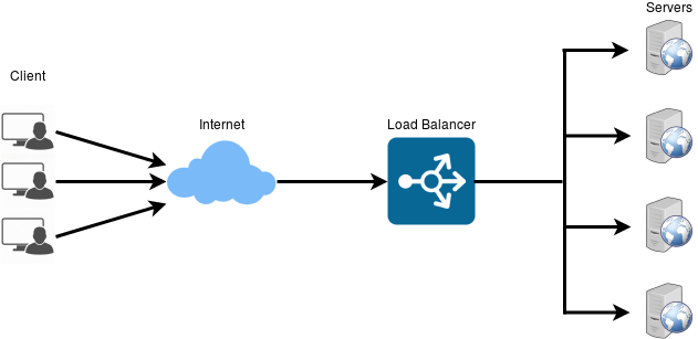 Load Balancer: Theory and Practical Example. | by Prakhar Dev Gupta | Medium