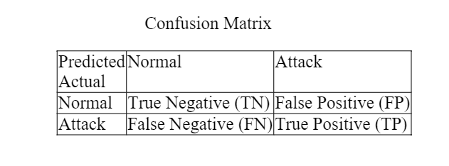 Confusion Matrix and Cyber Security | by Arnab Saha | Medium