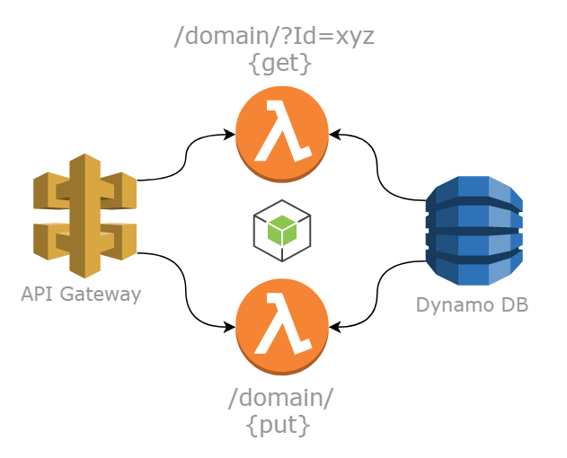 Mastering Serverless Computing Nodejs A Beginners Guide To Aws Lambda By Adarsh Dayanand