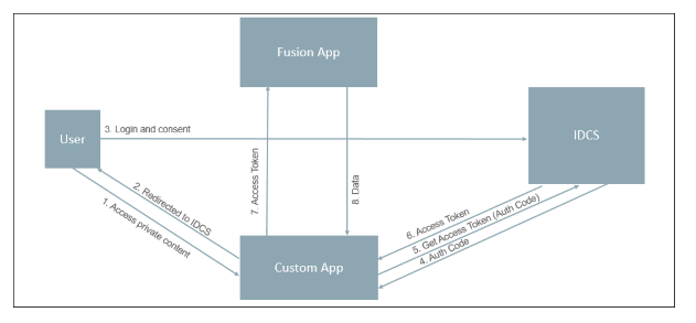 3-Legged OAuth flow to invoke Fusion Apps Rest Endpoints | by Amit Gokhru | Oracle Developers ...