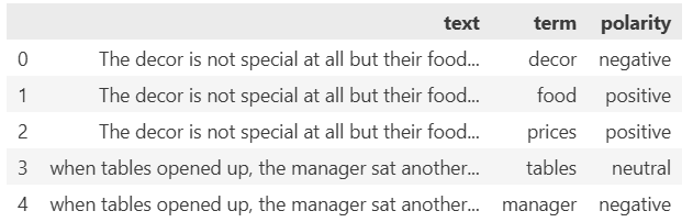 Fine Tuning Bert For Aspect Based Sentiment Analysis Absa Using Tensorflow By Ashok C Medium