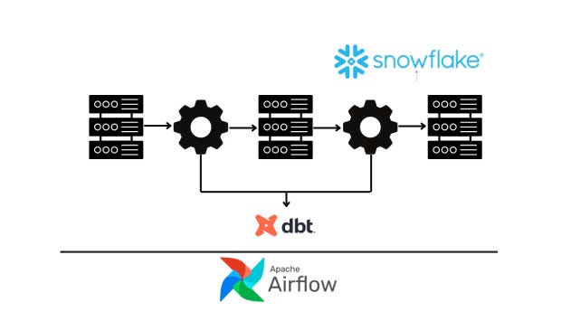 💡 Building a Modern ELT Pipeline with DBT, Snowflake, and Airflow | by ...