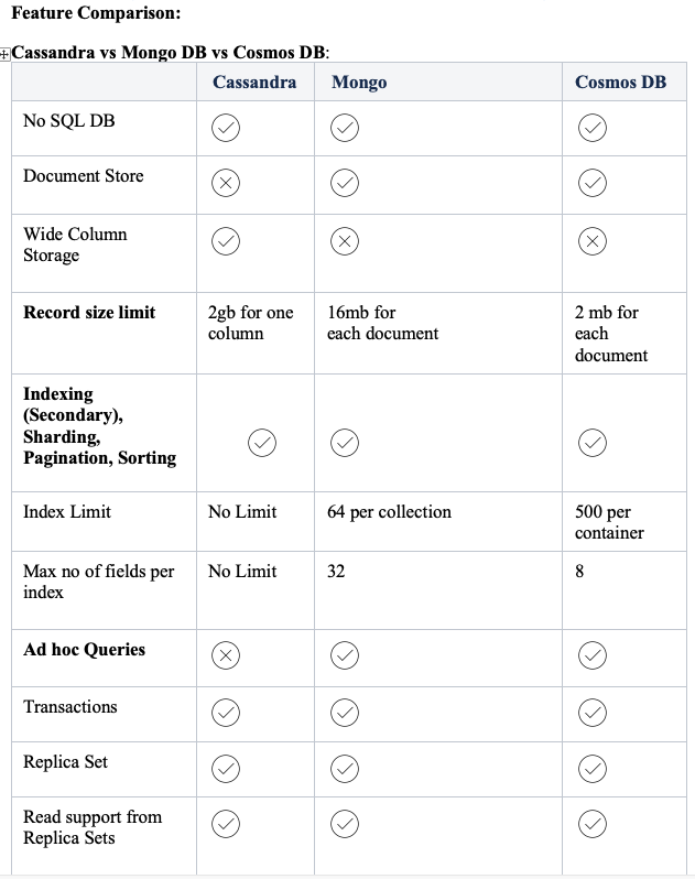 Databases comparison SQL vs No SQL (Cosmos DB,Mongo DB, Cassandra DB) | by Santosh Rachakonda ...