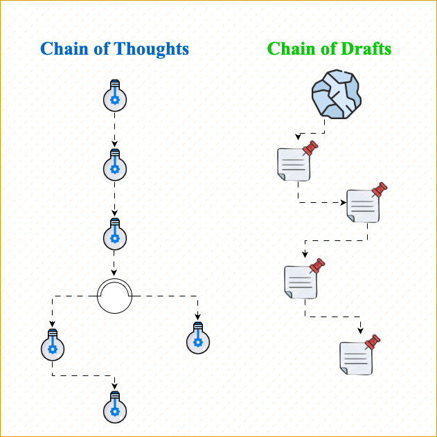 Chain of Draft — AI That Thinks Fast, Not Fancy | by Manoj Desai | Mar ...