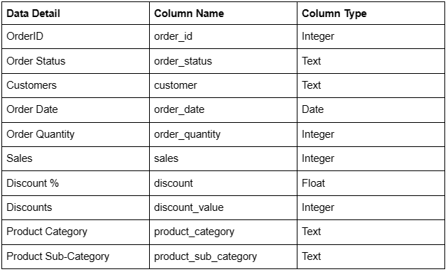 Project Data Analysis for Retail: Sales Performance Report using ...