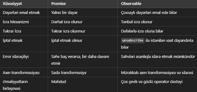 Reactive Programming In Angular With Rxjs And Observables Observable Vs Promise Differences