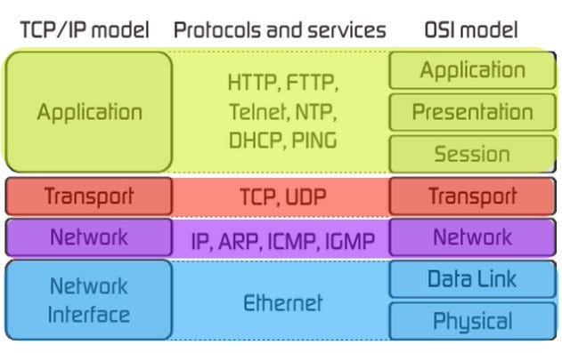 Tcp Ip Modeli Tcp Ip Modeli Internet üzerindeki Veri… By Omer