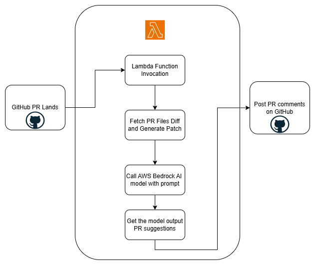 Automating PR Reviews with AWS Bedrock and GitHub | by Shankar Lakshmanan | Medium