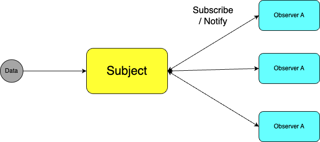 Design Pattern — Observer. Have you ever bumped into a… | by Eason ...