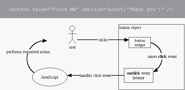 JavaScript Events. JavaScript events are actions or… | by Rahul ...