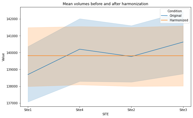 Tutorial: Harmonize your Brain MRIs | by Mithilesh | Medium