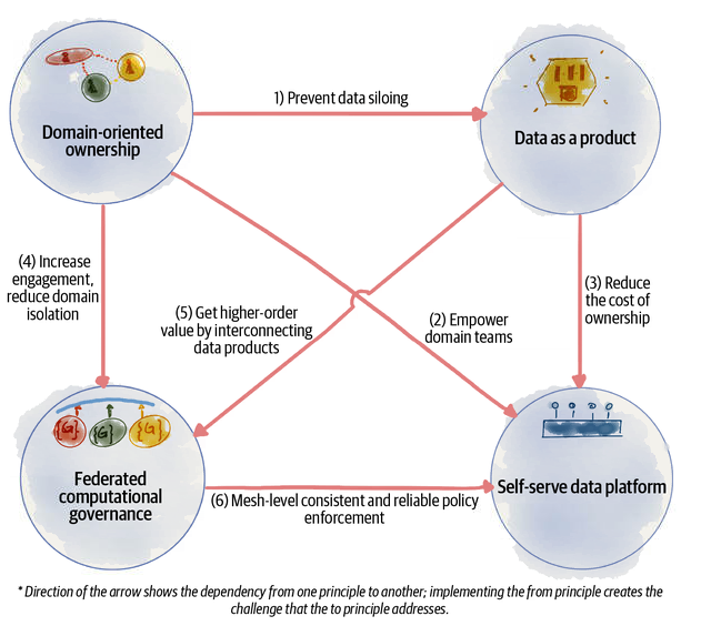 Data Mesh in a Nutshell. 1. Introduction | by Satish Kumar Uppara | Medium
