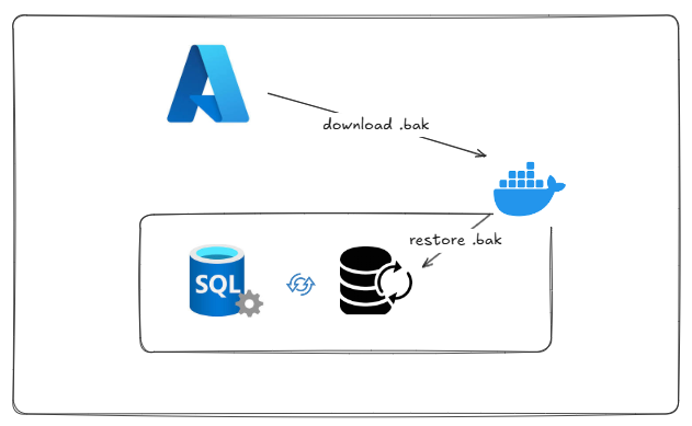 SQL Server Environments with Docker and Azure Blob Backups | by Lorenzo ...