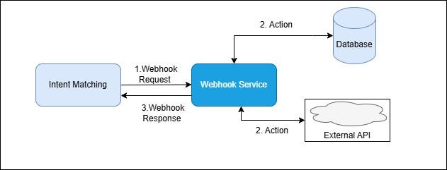 Webhooks: How They Work, Use Cases, Challenges, and Best Practices | by Indumathi Pandiyan | Medium