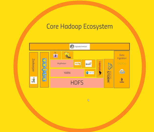 HADOOP ECOSYSTEM. There can be a lot of different ways of… | by Rahul ...