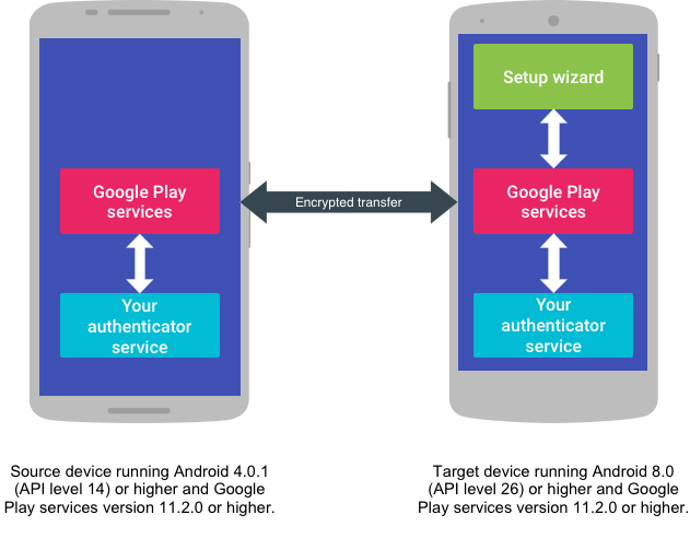 Android’s Account transfer API. In today’s modern ever changing world ...