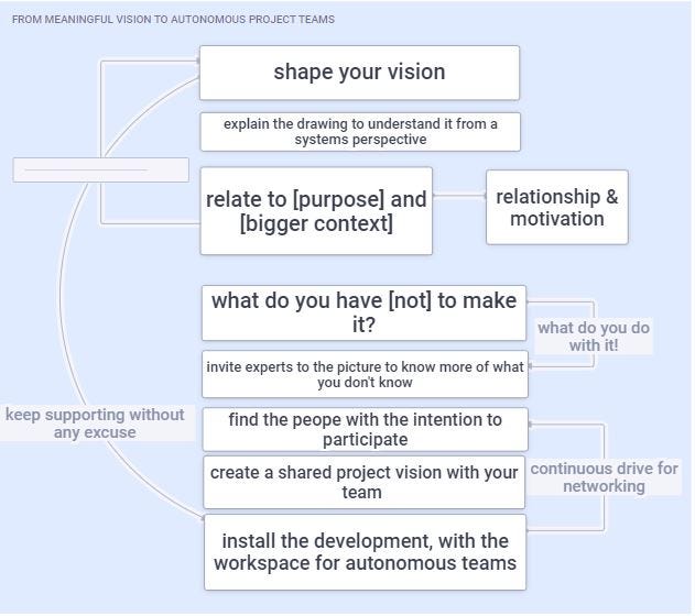 How to make ideas grow into a project. From vision to project teams ...