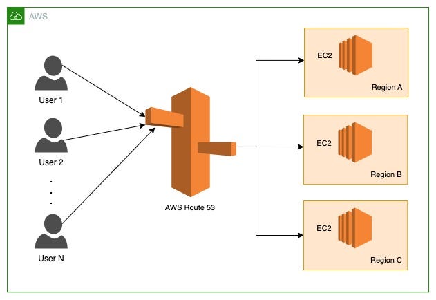 AWS Route 53 — Routing Policies. Amazon Route 53 is a highly available… | by Sumair Sayani | Medium