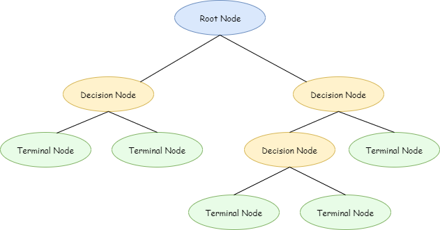 Decision Tree. Pohon keputusan atau yang biasa dikenal… | by Brilliant ...