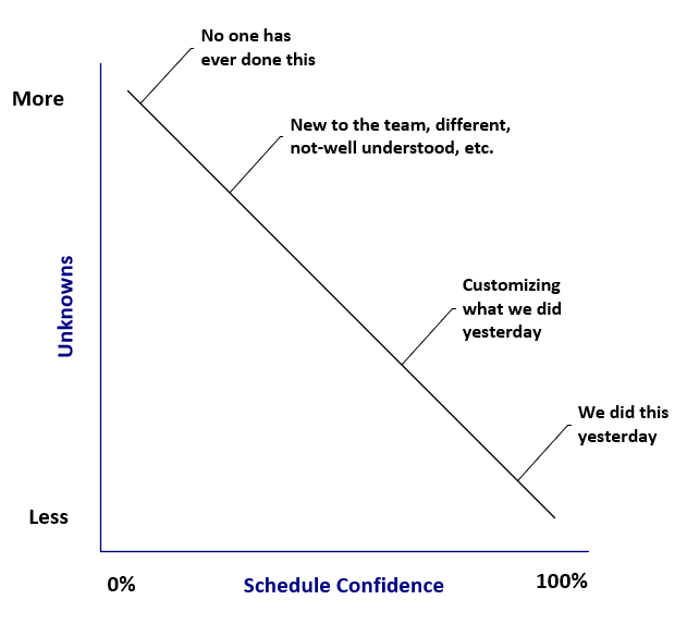Never Trust the Software Guys: Software is always late | by John T Taylor | Medium
