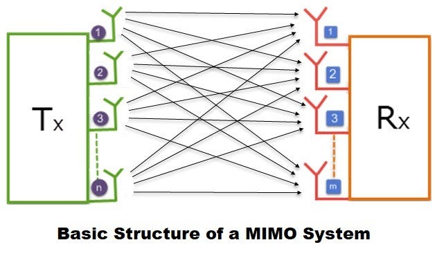 Deep learning aided Massive MIMO in Wireless Communication. | by Bavana ...