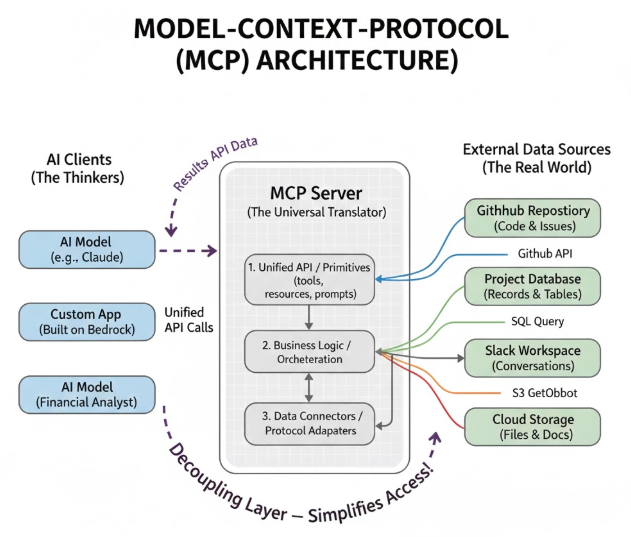 MCP Architecture Guide for LLM Integration | Medium