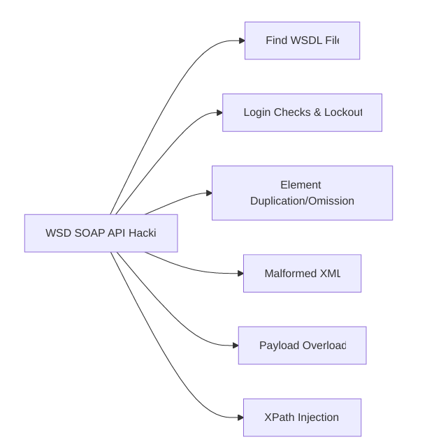 Web Services SOAP Based Attack Vectors | by Sam Mirov | Medium