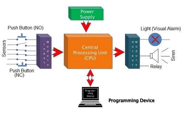 The Evolution and Impact of Programmable Logic Controllers (PLCs) in ...
