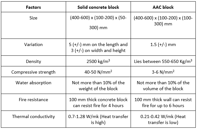 Aac Blocks Advantages And Disadvantages – CBYIBF