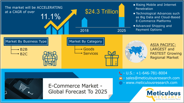 E-Commerce Market is Growing at an Unprecedented Rate All over the ...