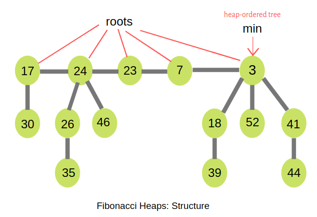 Supercharging Dijkstra’s Algorithm: Leveraging Fibonacci Heaps for Optimal Pathfinding 🚀 | by ...