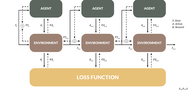 Reinforcement Learning vs. Differentiable Programming | by ODSC - Open Data Science | Medium