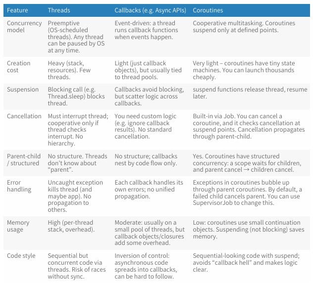 Understanding Kotlin Coroutines (Explained Simply) | by Shambuchandrannair | Medium