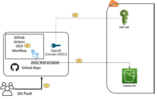 CD of Static Frontends with S3, CloudFront, and GitHub Actions (No Secrets) (English — Español ...