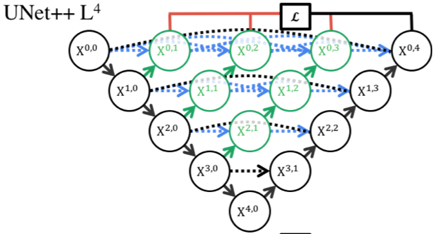 Semantic Segmentation with UNet++ | By Shoeb Ahmad | by Shoeb Ahmad ...