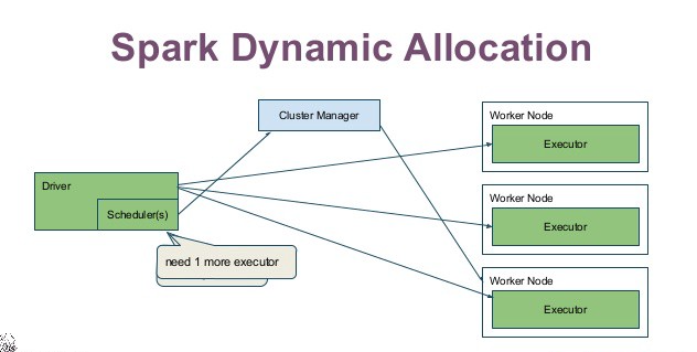 Dynamic Resource/Executor Allocation in Spark. | by Pawan Kumar ...