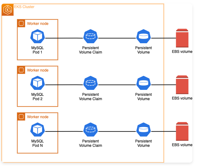 AWS Workshops DIY — EKS Workshop — 6. Running Kubernetes StatefulSet in ...