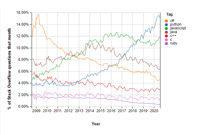 Python en el 2020 parte 1. En la siguiente publicación compartiré… | by ...