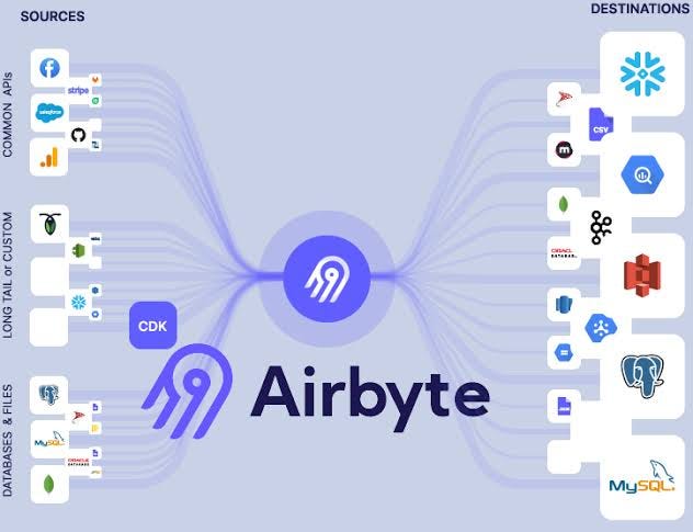Understanding Airbyte and Publishing Data to Kafka | by Daniel Santana | Medium