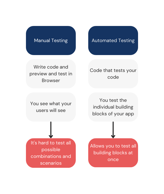 Unit Testing in React | Medium
