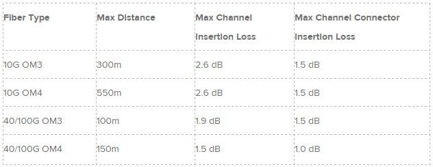 Preparation for 40G/100G Migration | by Monica Geller | Medium